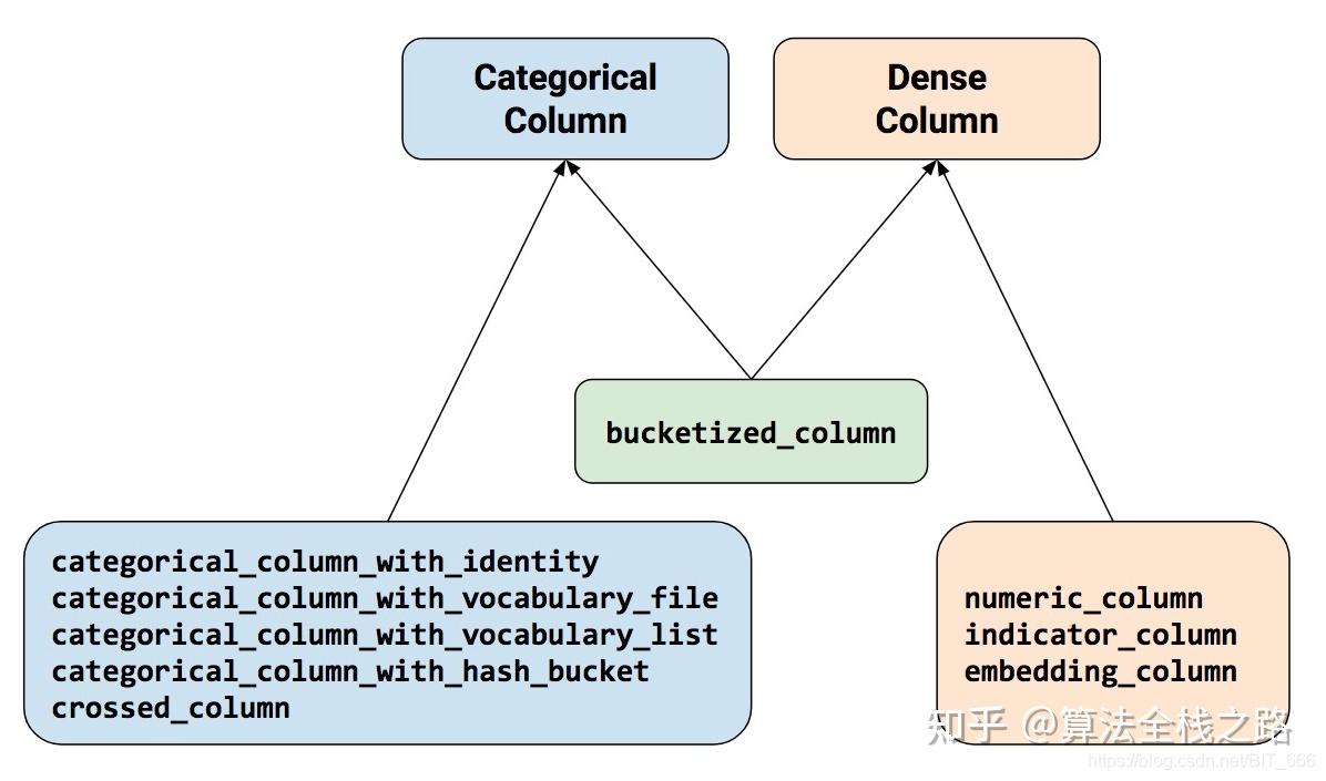 机器学习特征处理详解与 tensorflow feature_column 接口实战 - 知乎
