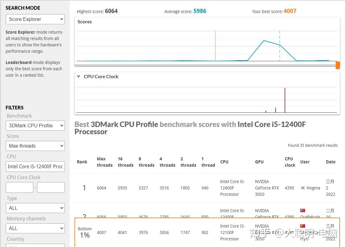 入门的唯一选择——12100F性能实测「10100（10105）/12400F对比测试」 - 知乎