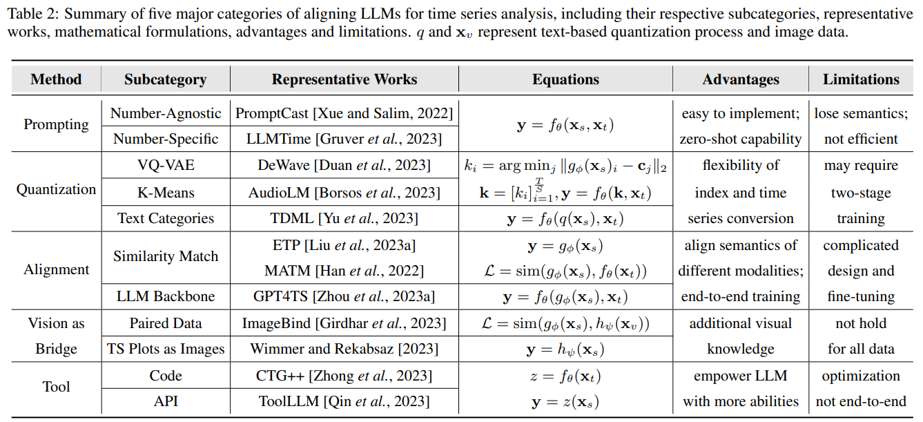 AI论文速读 | 【综述】（LLM4TS）大语言模型用于时间序列 - 知乎