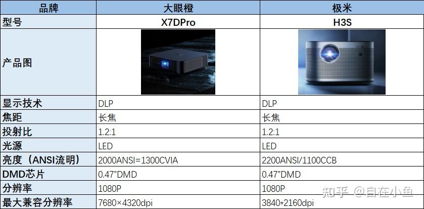 大眼橙X7D Pro和极米H3S，哪款旗舰机的性价比更高 - 知乎
