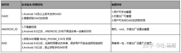 说说移动设备的各种标识码（DeviceID, IMEI, UUID, UDID, OAID, IDFA, GAID）- 转 - 知乎