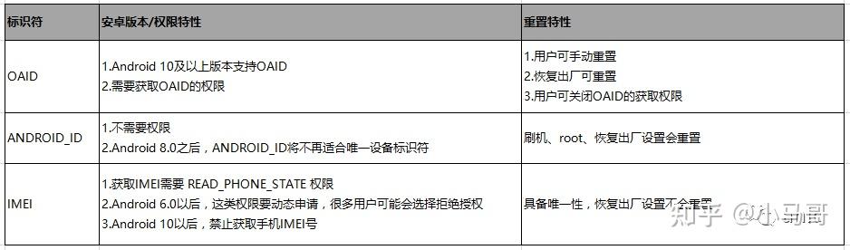 说说移动设备的各种标识码（DeviceID, IMEI, UUID, UDID, OAID, IDFA, GAID）- 转 - 知乎