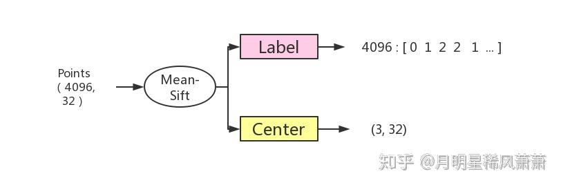 sklearn cluster Mean-Shift算法 - 知乎