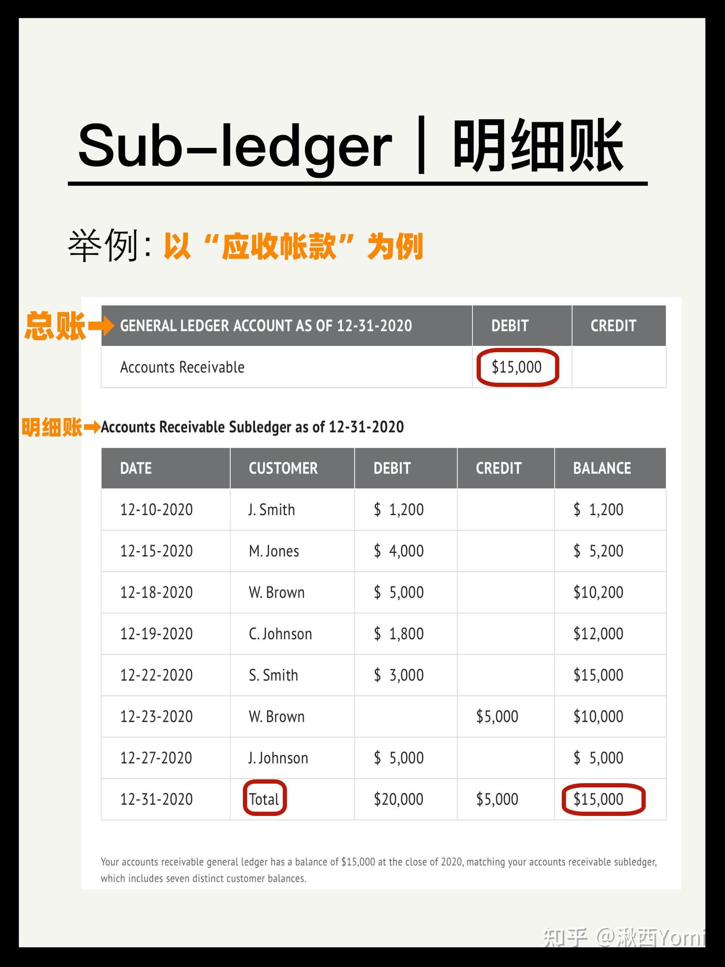 外企财务|必备词汇19|Sub-ledger - 知乎