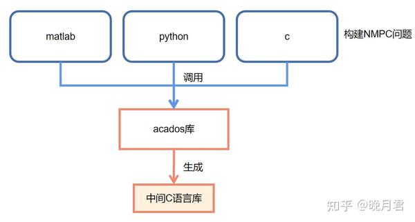 ACADOS 安装 & NMPC 问题求解 （一） - 知乎