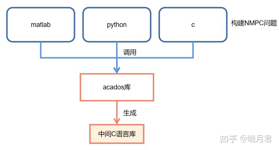 ACADOS 安装 & NMPC 问题求解 （一） - 知乎