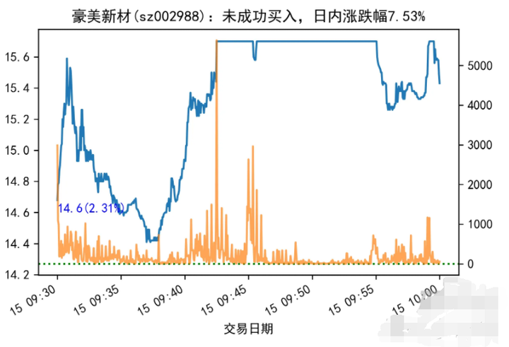 【python股票量化2022精华帖策略第29篇】日内打板策略之climbout买入法回测结果 知乎
