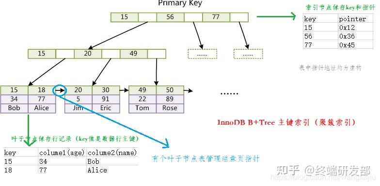 10分钟了解MySQL体系构架、存储引擎和索引结构 - 知乎