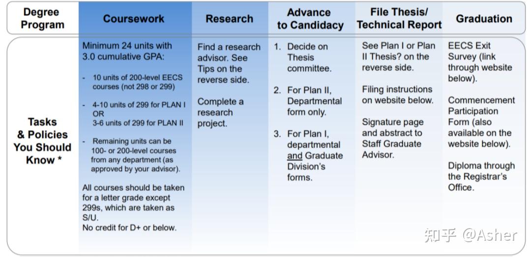 项目攻略 | UCB EECS电子计算机工程硕士 - 知乎