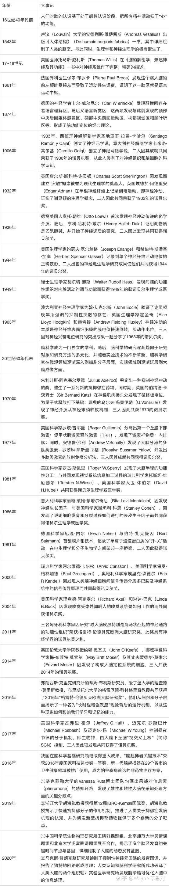 揭秘全球脑科学500年发展历程 知乎