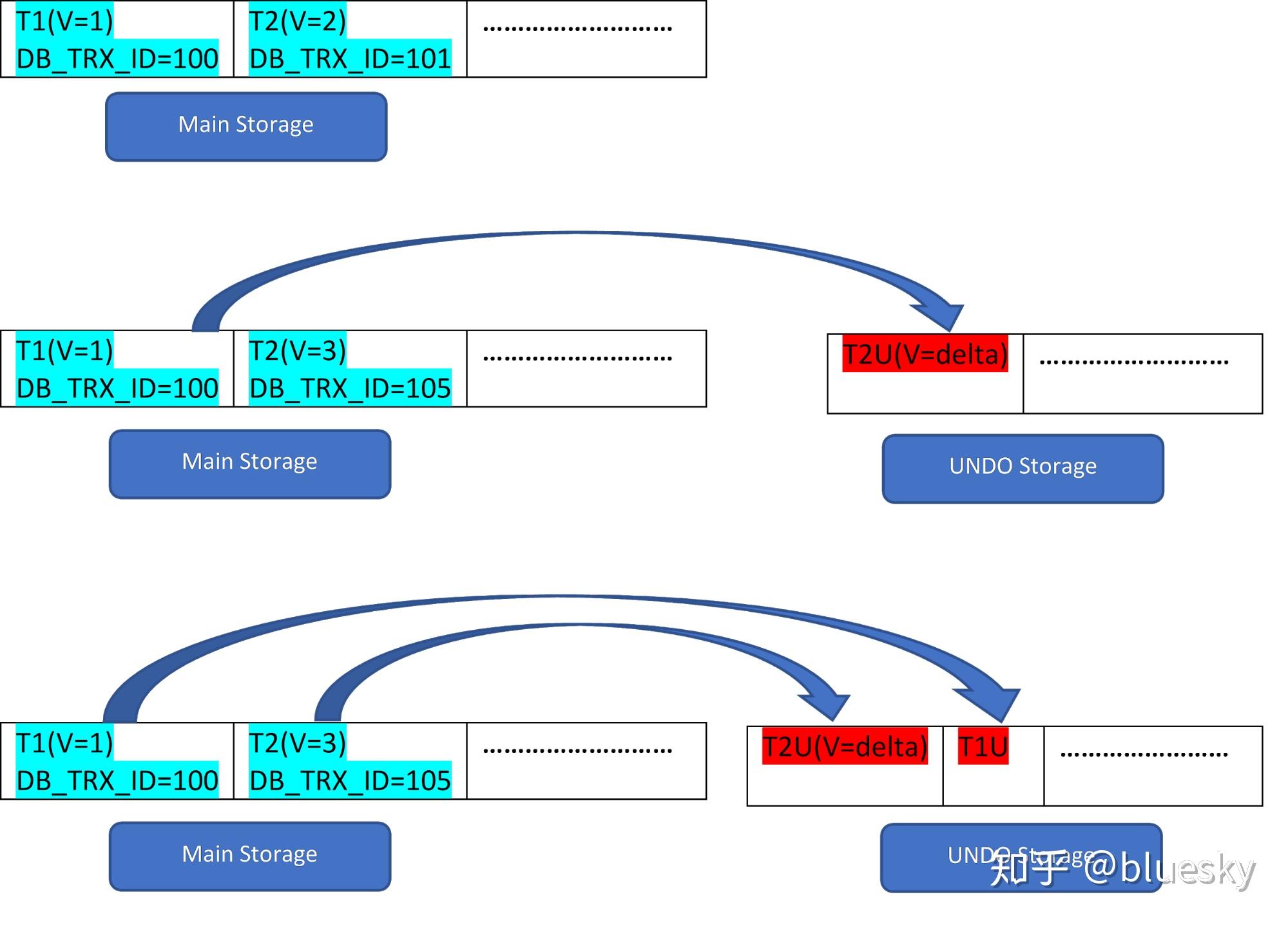 PostgreSQL和Mysql的MVCC实现机制的差异对比 - 知乎