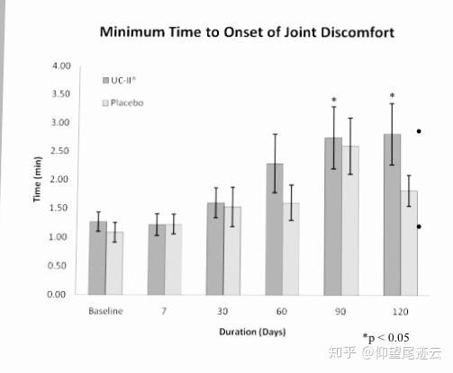 UC2是什么？它为什么被认为有保护关节的作用？ - 知乎