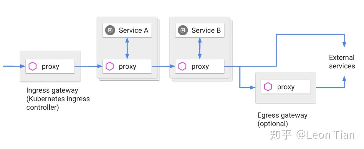 K8s为何需要Istio？较为深入地讨论 Istio——其历史发展、设计理念、核心功能原理及运行流程 - 知乎