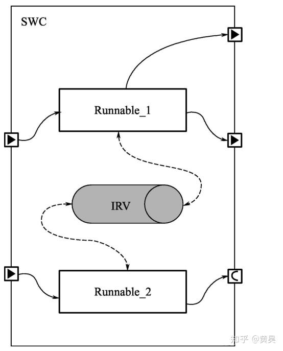 AutoSar 架构与概念 - 知乎