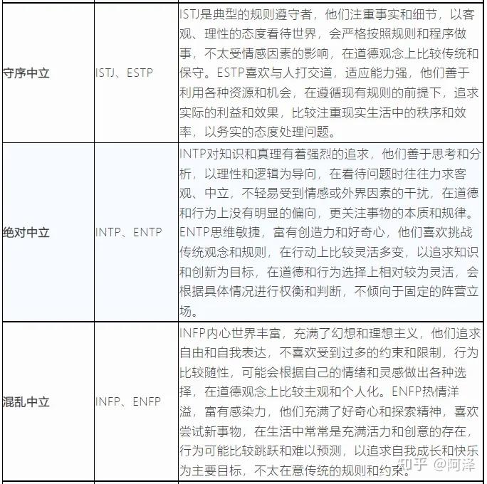 守序or混乱：如果MBTI有DND阵营九宫格属性 - 知乎