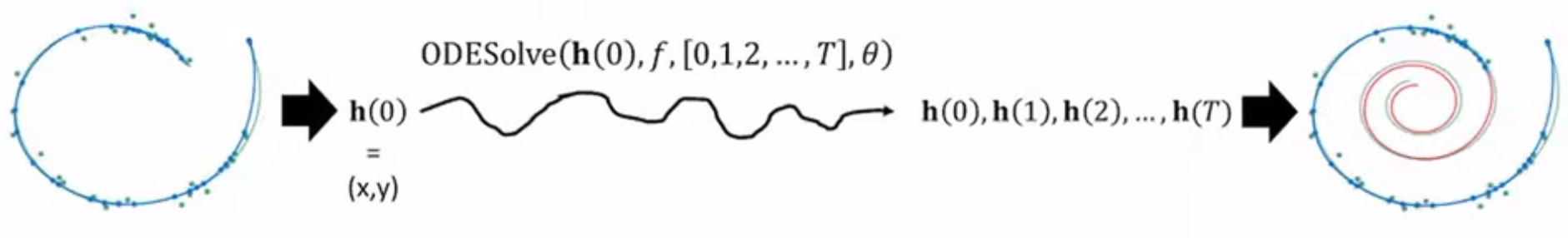Neural ODE（Ordinary Differential Equations）/神经常微分方程 - 知乎