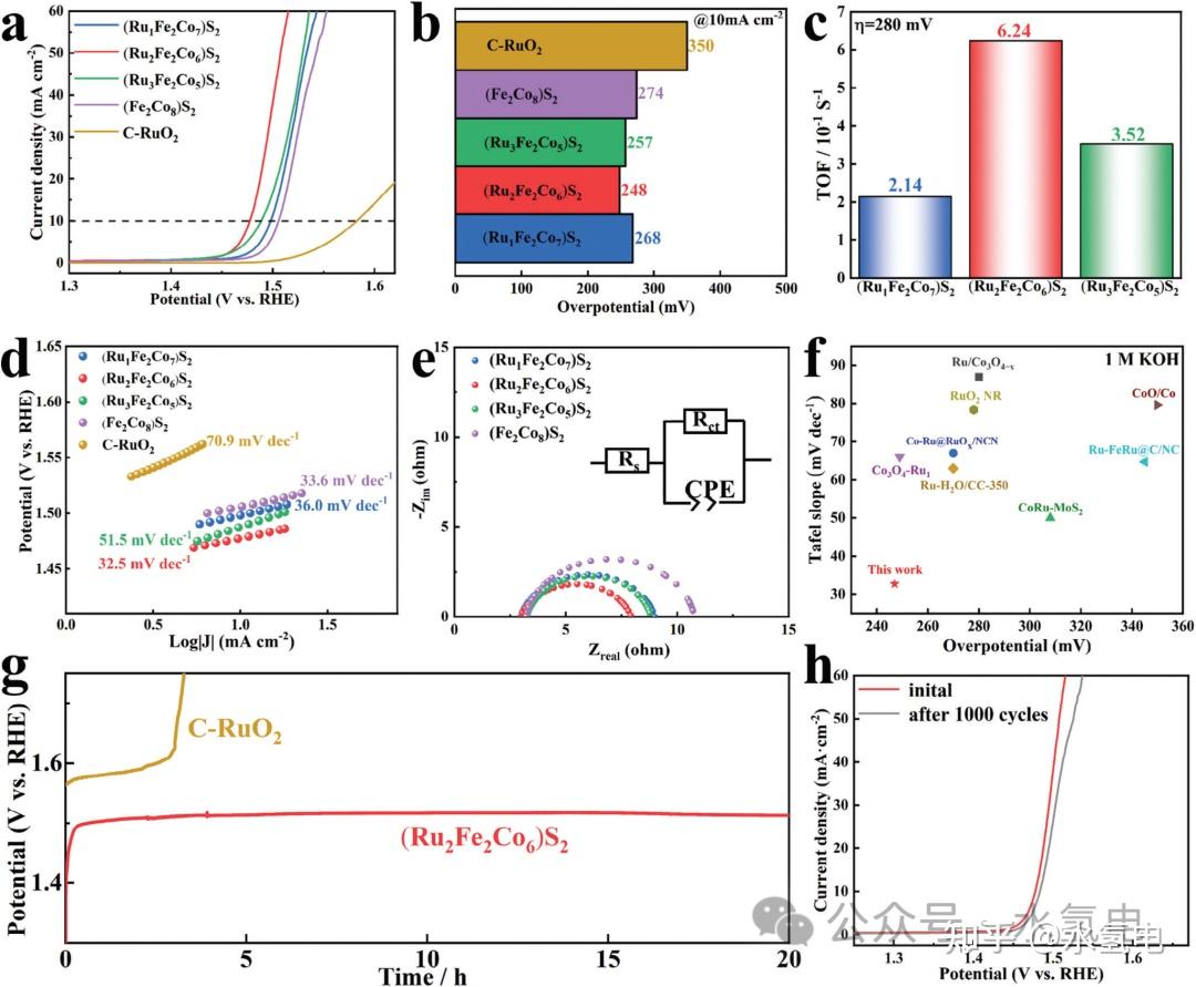 福大Small：钴氧桥接Ru/Fe可控电子转移调节d带中心促进OER - 知乎