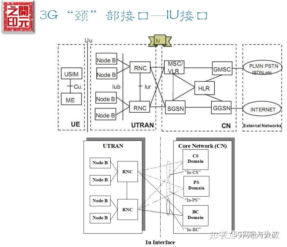 2G/3G/4G/5G网络“颈”部接口设计与方案演进回顾 - 知乎