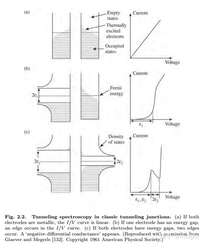 Introduction to Scanning Tunneling Microscopy——Chapter 2：Tunneling Phenomenon - 知乎