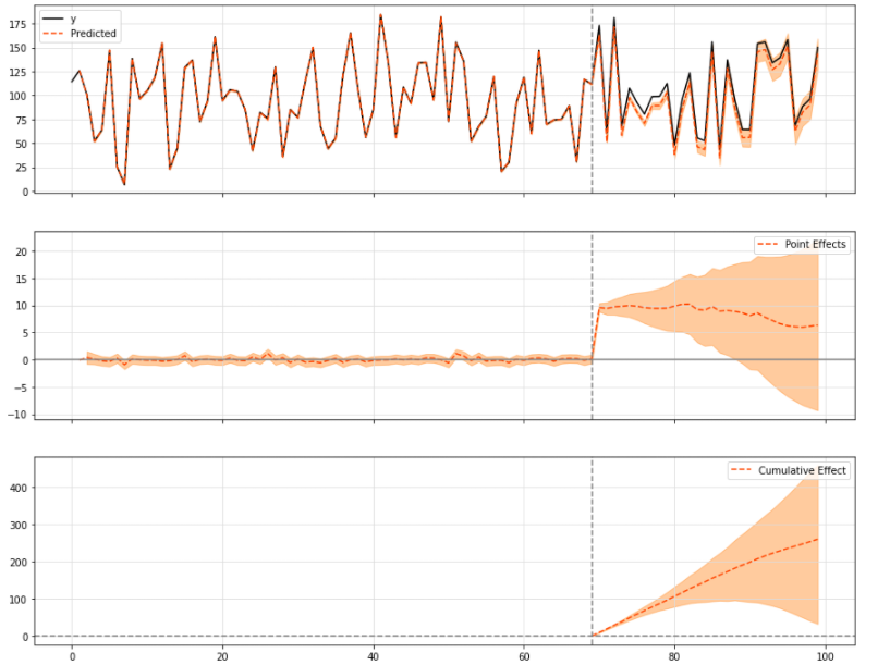 跟着开源项目学因果推断——CausalImpact 贝叶斯结构时间序列模型（二十一） - 知乎