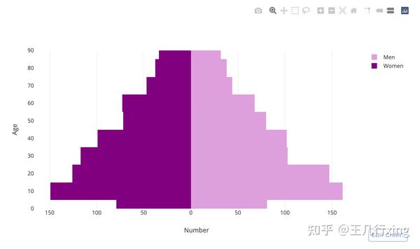 【tableau-可视化】Population Pyramid 人口结构金字塔图 - 知乎