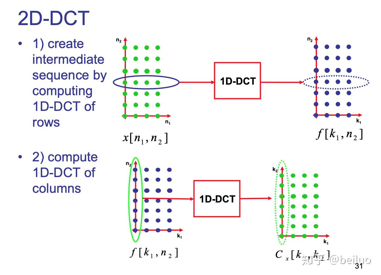 一篇文章搞定DCT在JPEG中的本质 - 知乎