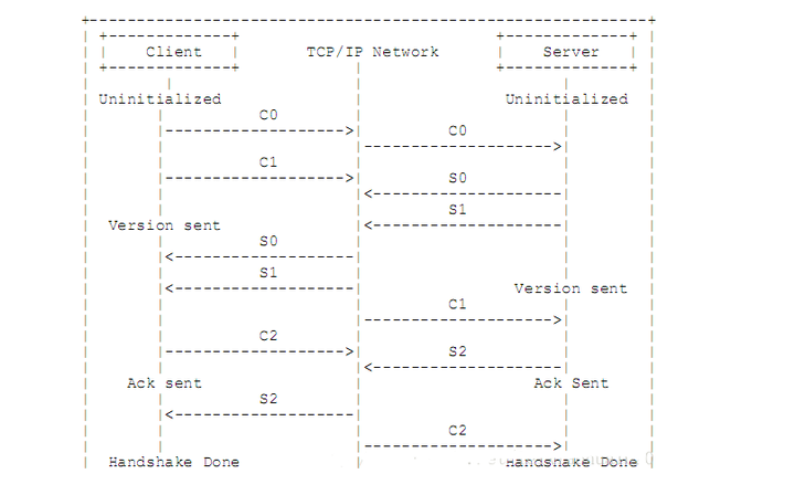RTMP推流及协议学习 - 知乎