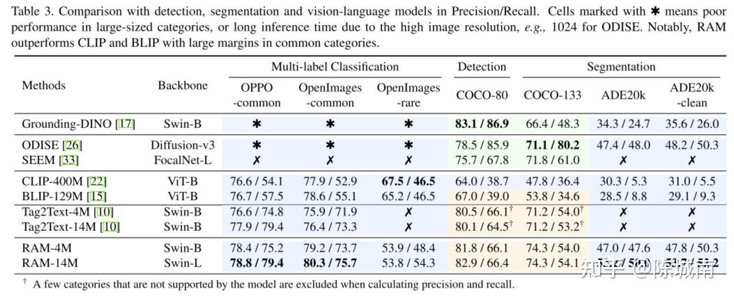 识别一切模型RAM（Recognize Anything Model）及其前身 Tag2Text 论文解读 - 知乎