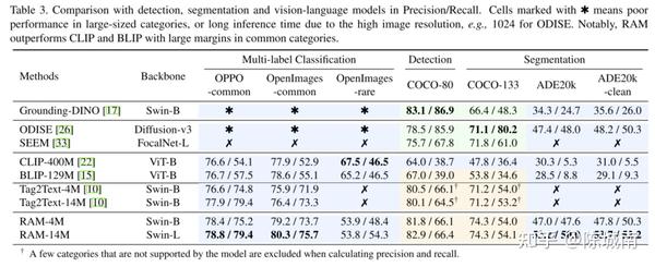识别一切模型RAM（Recognize Anything Model）及其前身 Tag2Text 论文解读 - 知乎