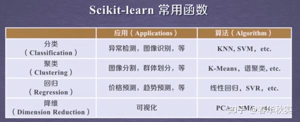 《Python机器学习应用》-北理工的学习笔记 - 知乎