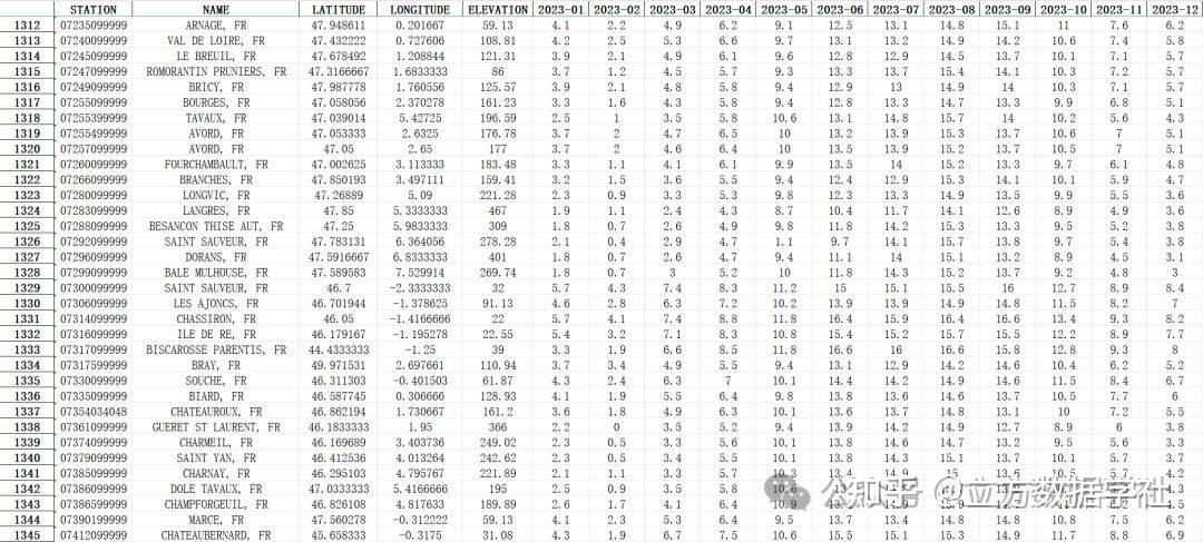 【数据分享】1929-2023年全球站点的逐月平均露点（Shp\Excel\免费获取） - 知乎