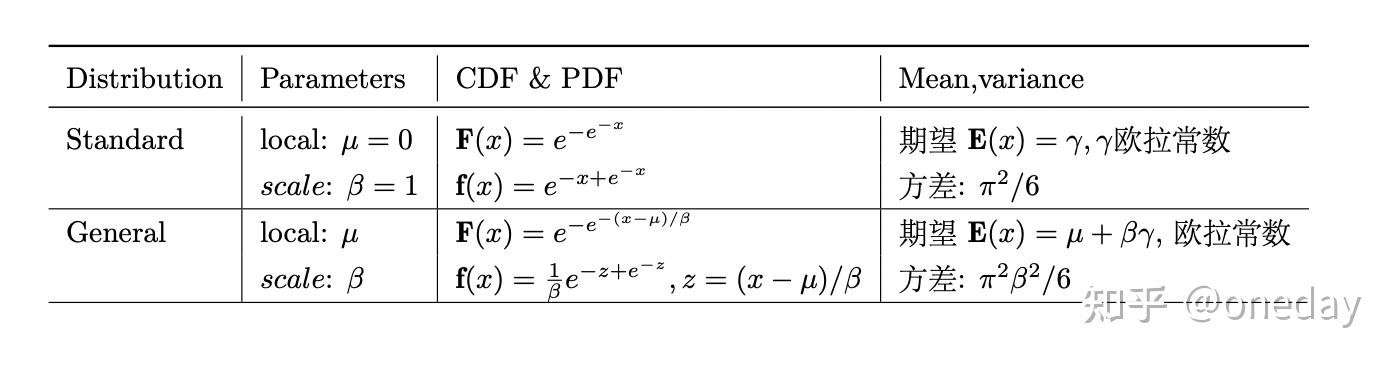 Gumbel distribution:从计量经济学到人工智能 - 知乎