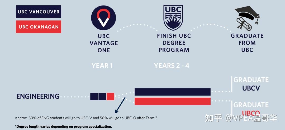 UBC四大新生项目：Art One/Science One/Vantage One/CAP究竟有何不同？ - 知乎