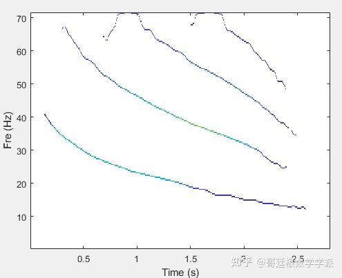 改进多重同步压缩变换improved multisynchrosqueezing transform(IMSST)在信号处理中的应用 - 知乎