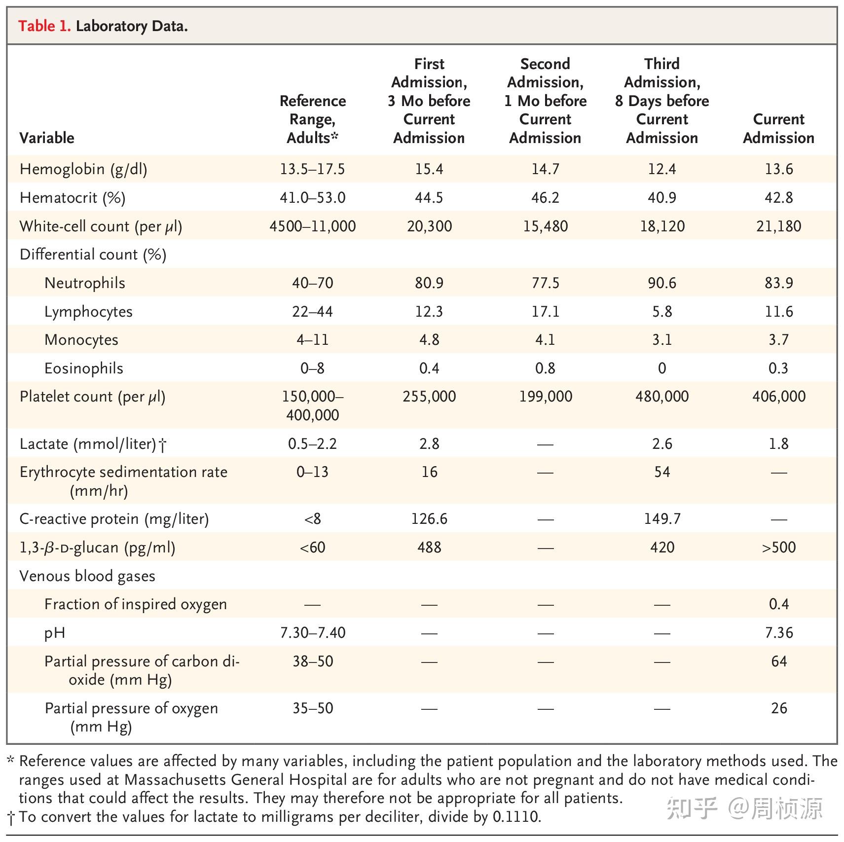 Nejm 2022 Case 15 - 知乎