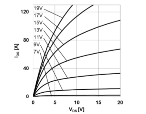 SiC MOSFET导通电阻和什么有关，我看到相同电压电流等级的Rdson，SiC的比IGBT还大? - 知乎