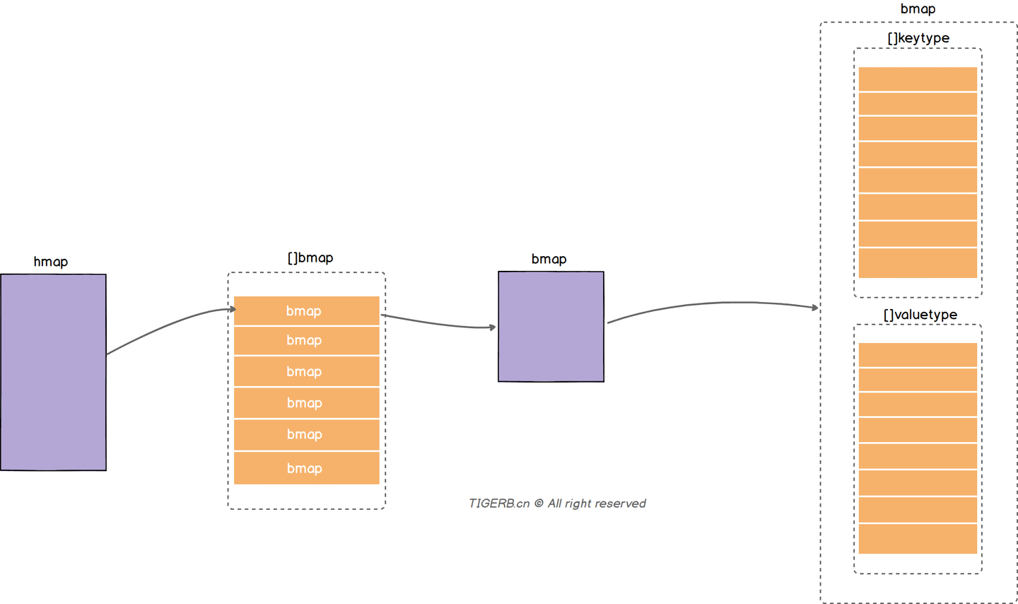 由浅到深，入门Go语言Map实现原理 - 知乎