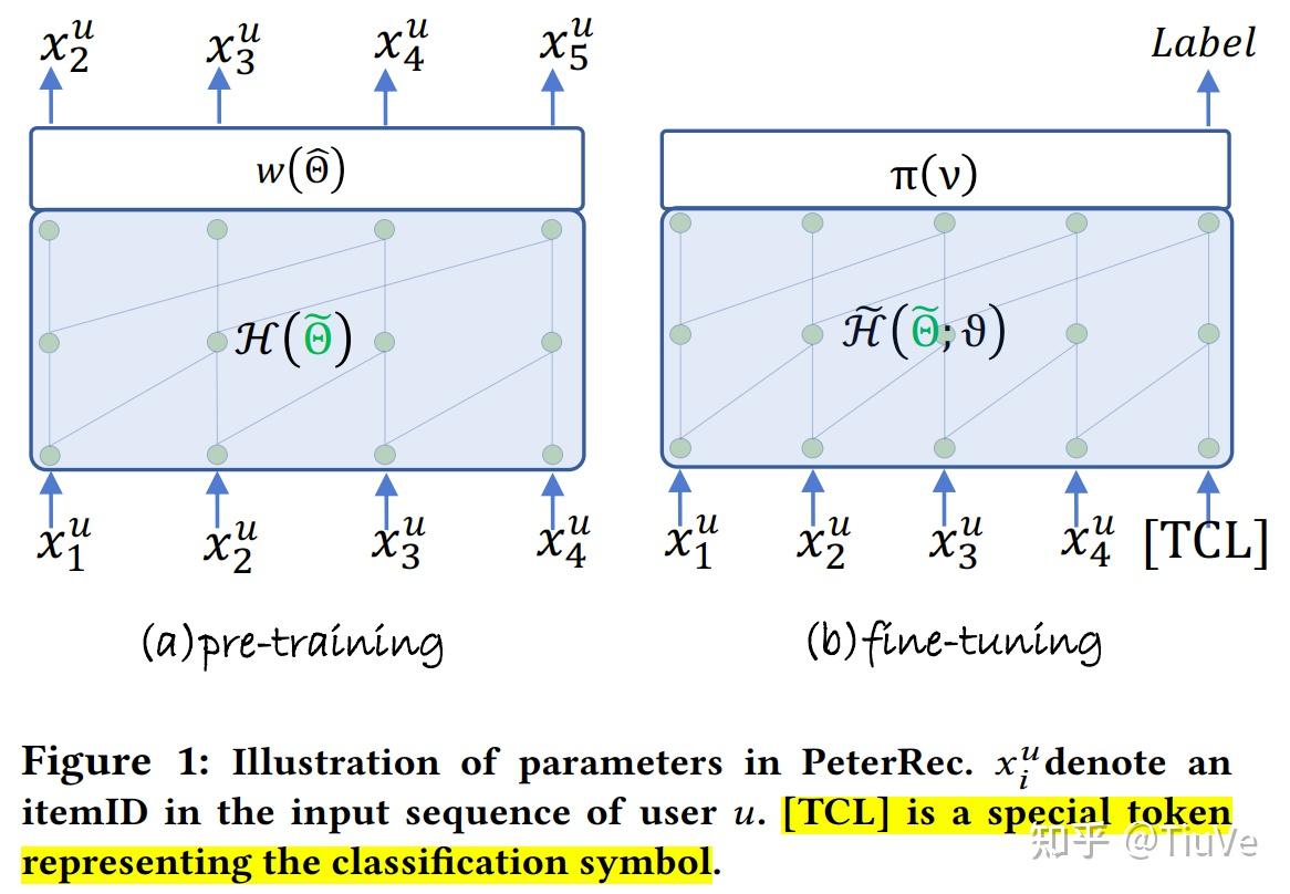 《Parameter-Efficient Transfer from Sequential Behaviors for User Modeling and Recommendation》论文 ...