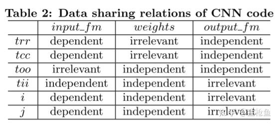 Optimizing FPGA-based Accelerator Design for Deep Convolutional Neural Networks ，2015 论文阅读笔记 - 知乎