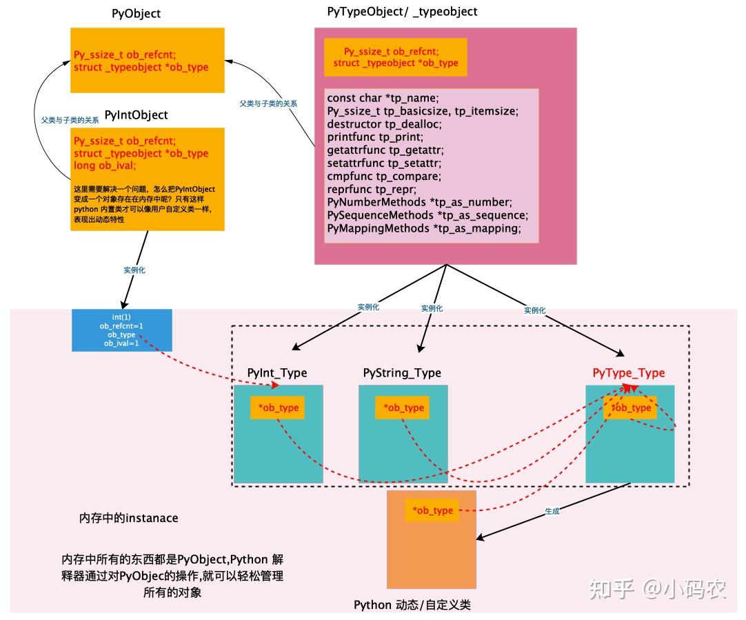 Python 中一切皆对象 - 知乎