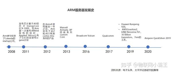 尝试梳理下ARM处理器的发展历史 - 知乎