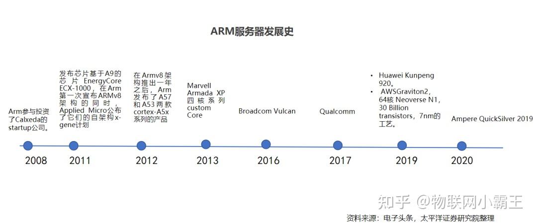 尝试梳理下ARM处理器的发展历史 - 知乎