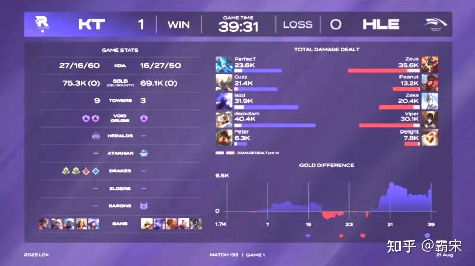 有惊无险，HLE战胜KT！但HLE的状态，要画个问号？ - 知乎