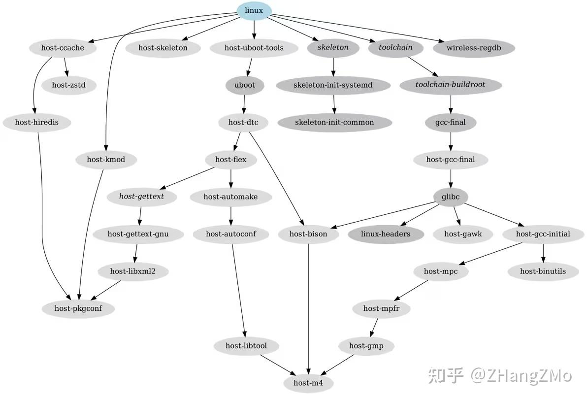 使用Buildroot搭建嵌入式Linux系统 - 万字长文 - 知乎