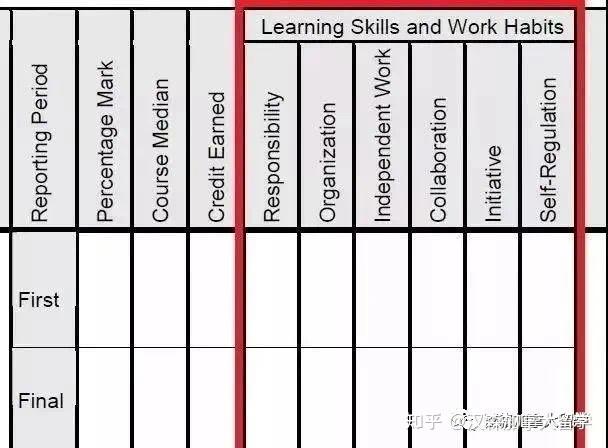 手把手带你解读 Report Card （成绩单） - 知乎