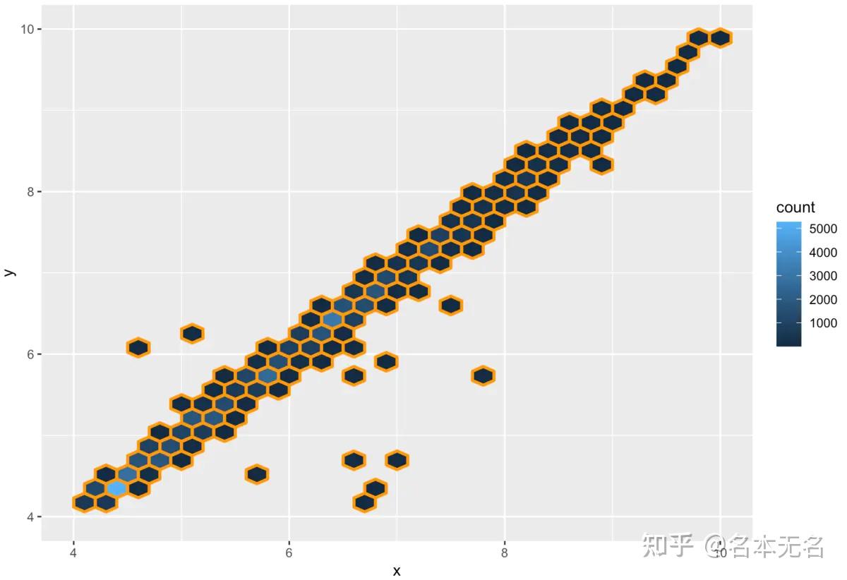 R 数据可视化 —— ggplot 二维直方图和密度图 - 知乎