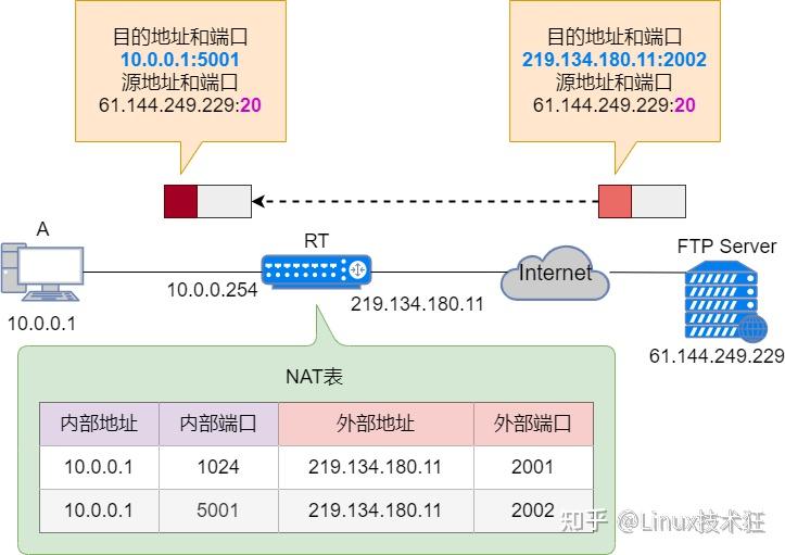 一文带大家，彻底了解，NAT技术 - 知乎