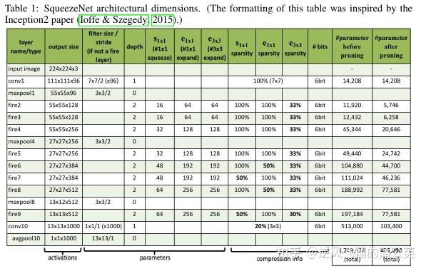 SQUEEZENET之squeezenet1_0与1_1比较 - 知乎