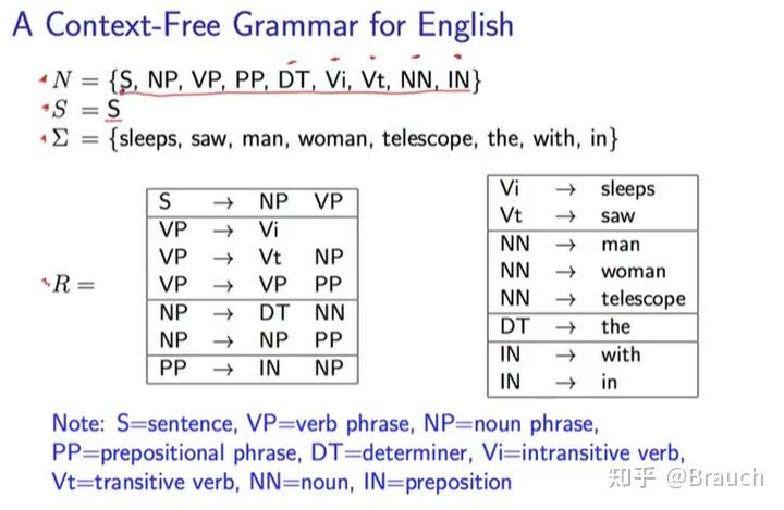 CFG：Context free grammars 上下文无关文法 - 知乎