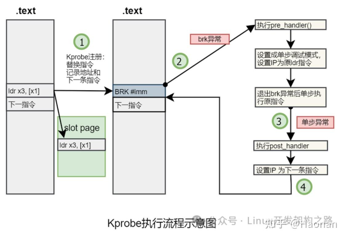 kprobe event使用详解(linux内核工程师提效神器) - 知乎